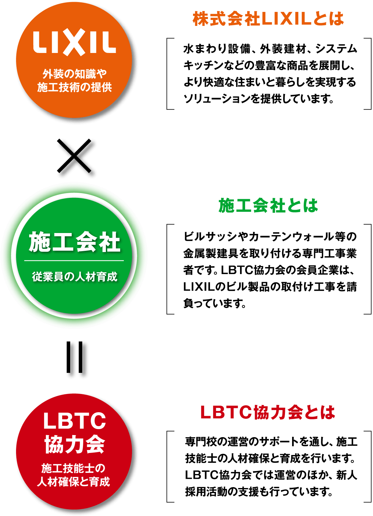 LIXILビル建材技術専門校 協力会（LBTC協力会）の訓練校に通える就職先企業求人紹介|POWER WORK建設専門求人サイト